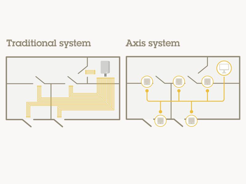 Access control | Axis Communications