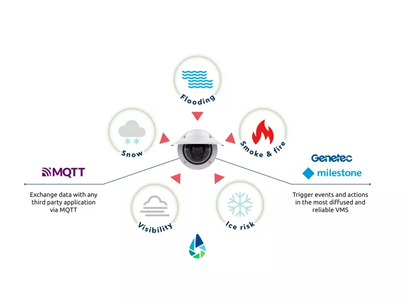 Weather and environmental monitoring by WaterView | Axis Communications